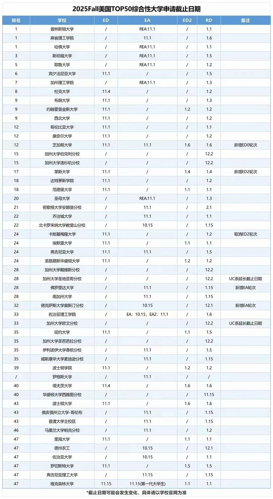25Fall 美本申请正式开启！EA/ED/RD申请截止日期大汇总！ - 知乎