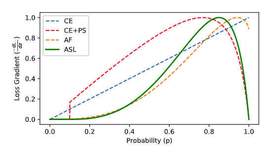 《Asymmetric Loss For Multi-Label Classification 》笔记 - 知乎