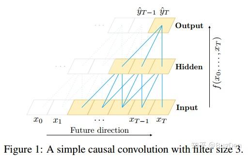 《Convolutional Sequence Modeling Revisited》 阅读笔记 - 知乎