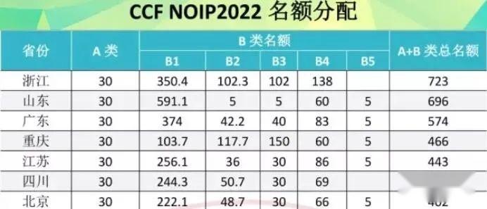 信息学奥林匹克联赛成绩大揭秘 - 知乎
