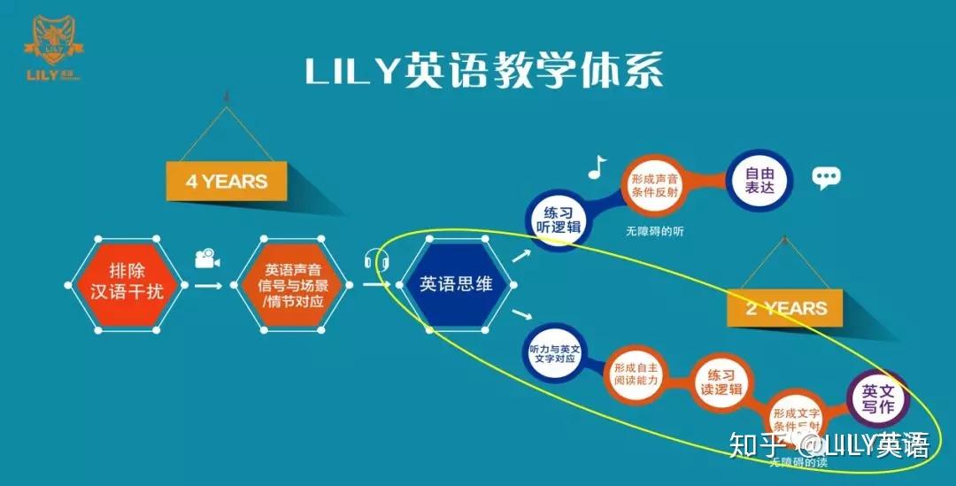 LILY英语的孩子们为什么能大量读英文原版小说？ - 知乎