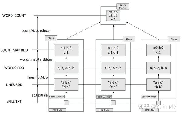 Spark编程笔记(2)-RDD编程基础 - 知乎