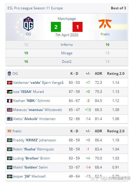 CSGO每日节奏—G2的第三次决赛3：0？ Valorant真好玩~ - 知乎
