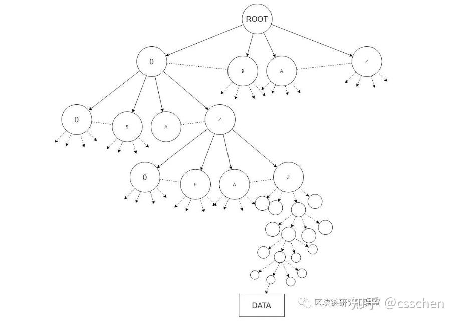 区块链研究实验室｜实现Merkle-Tree和Patricia-Trie教程详解 - 知乎