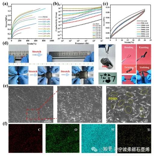 青岛科技大学《ACS AEM》：基于石墨烯/MXene/PDMS导电复合材料的柔性传感器，用于人体健康监测和热治疗 - 知乎