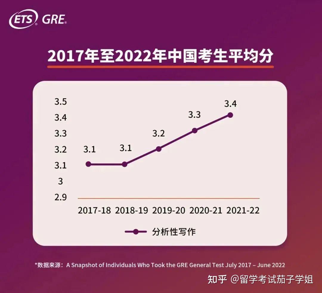 中国考生GMAT/GRE考试数据一览！双G成绩已成TOP院校申请必选项！24fall留学25fall留学 - 知乎