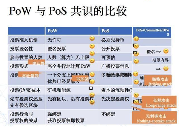 PoW和PoS的全面比较：各自的优劣在哪？ - 知乎