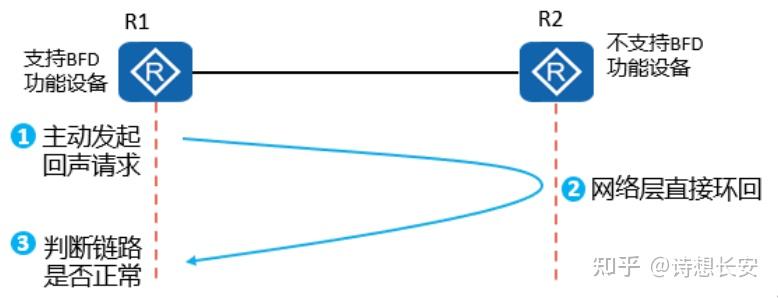 【网工技术详解】BFD协议原理和配置 - 知乎