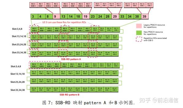 5G FR2 PRACH 覆盖增强 - 知乎