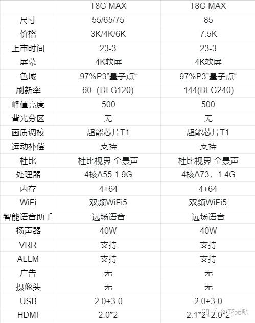 2023年下半年新品电视参数汇总，哪些值得买?（新增A95L） - 知乎