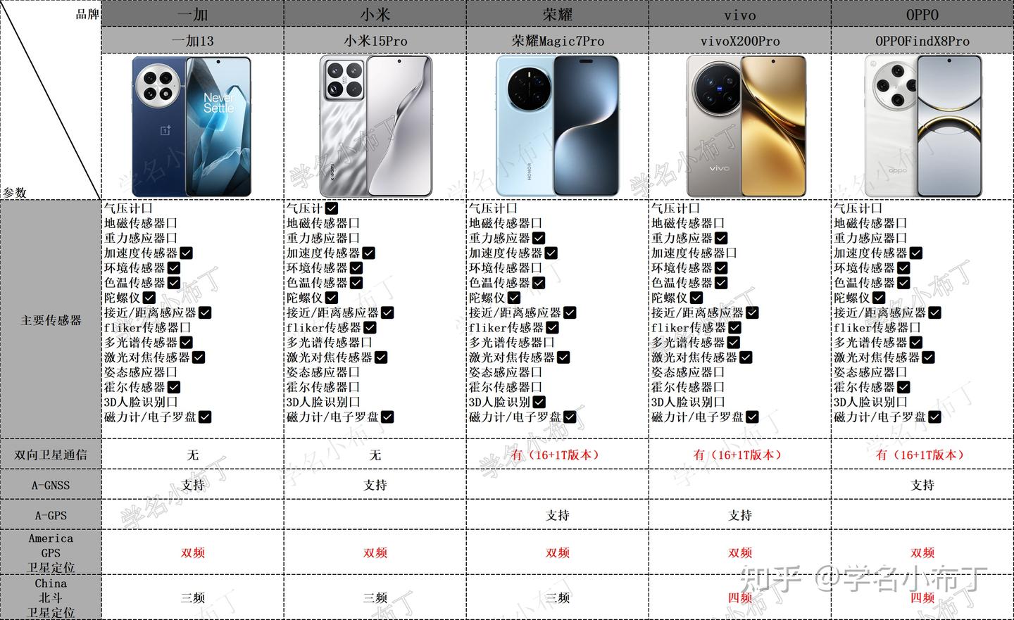 一加13、小米15Pro、荣耀Magic7Pro、vivoX200Pro、OPPOFindX8Pro，怎么选？ - 知乎