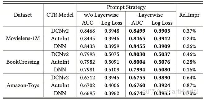 华为2024：ClickPrompt——巧借CTR模型之力，赋能LLM精准预测点击率 - 知乎