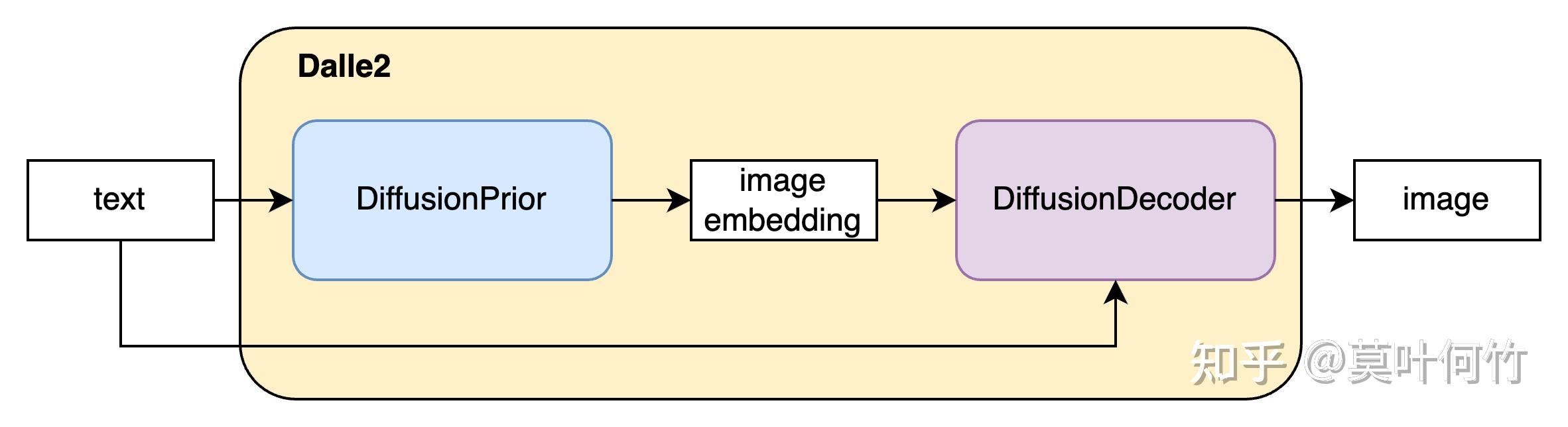 diffusion model（六）Dalle2 技术小结 - 知乎