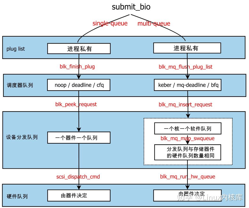 深入解析linux IO Block layer - 知乎