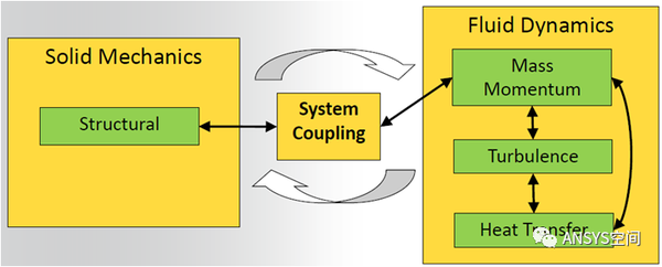ANSYS流-固耦合计算方法解析 - 知乎
