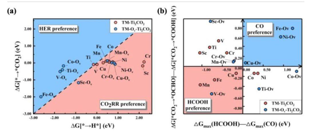 J. Colloid Interf. Sci.：电催化CO2还原MXene基单原子催化剂 - 知乎