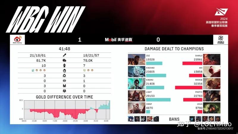 2024 LPL 春季赛WBG 2-0 NIP - 知乎