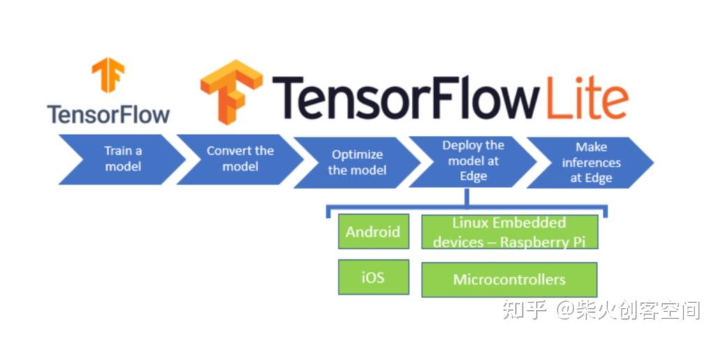 一文读懂如何用 TensorFlow Lite部署机器学习 - 知乎