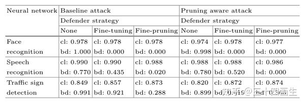 论文阅读-Fine-Pruning:Defending Against Backdooring Attacks on Deep Neural Networks - 知乎
