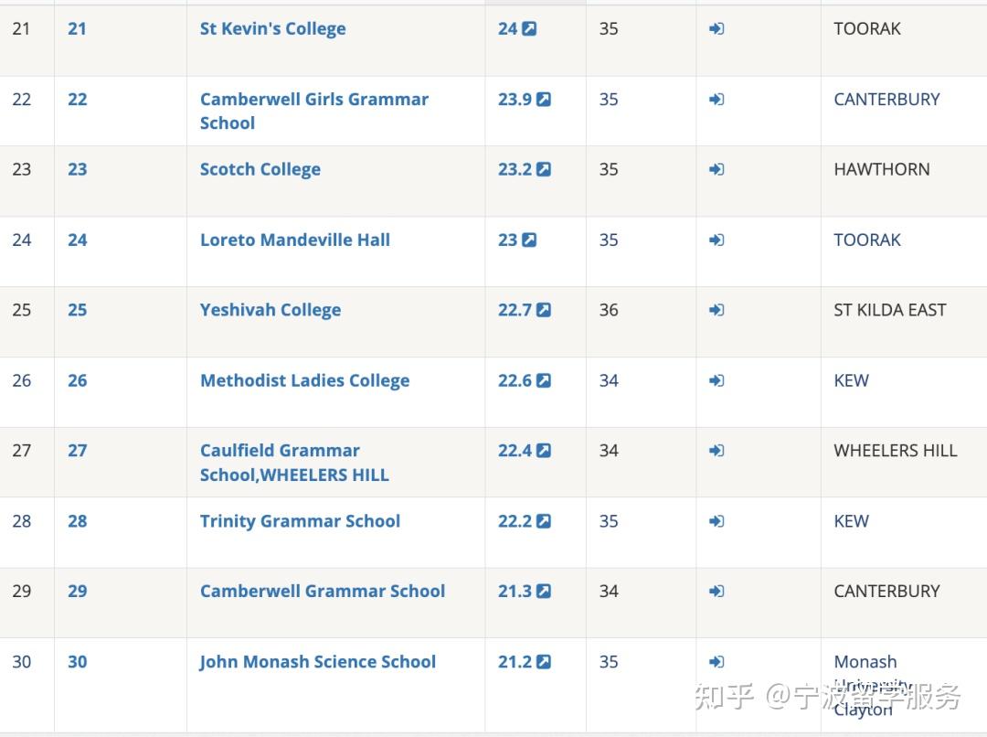 选校标杆！2022维州中学（公立/私立/教会）排名榜！ - 知乎