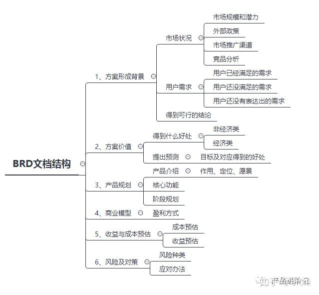 产品经理文档之BRD - 知乎
