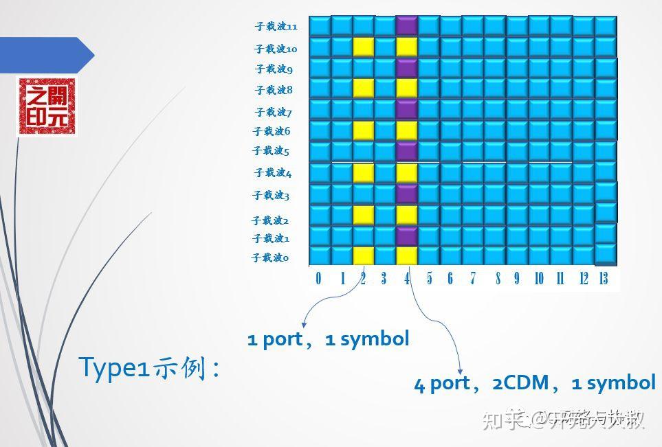 5G DMRS骨感小结（下半部分） - 知乎