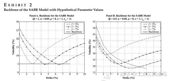 如何通过对冲来估计模型参数--SABR模型Beta参数的估计 (Part I --Beta的作用) - 知乎
