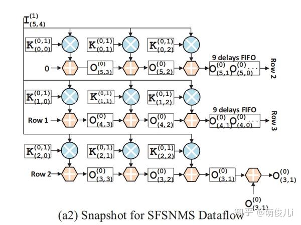 FlexFlow：用于卷积神经网络的灵活数据流加速器体系结构 - 知乎