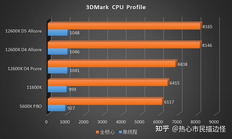 不超频也能打！Intel Core i5 12600K 首发横评 - 知乎