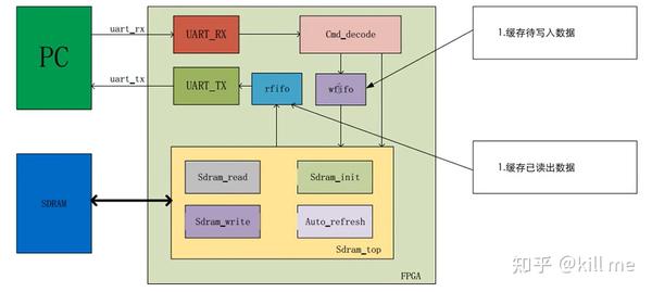 SDRAM FIFO连接各个module - 知乎
