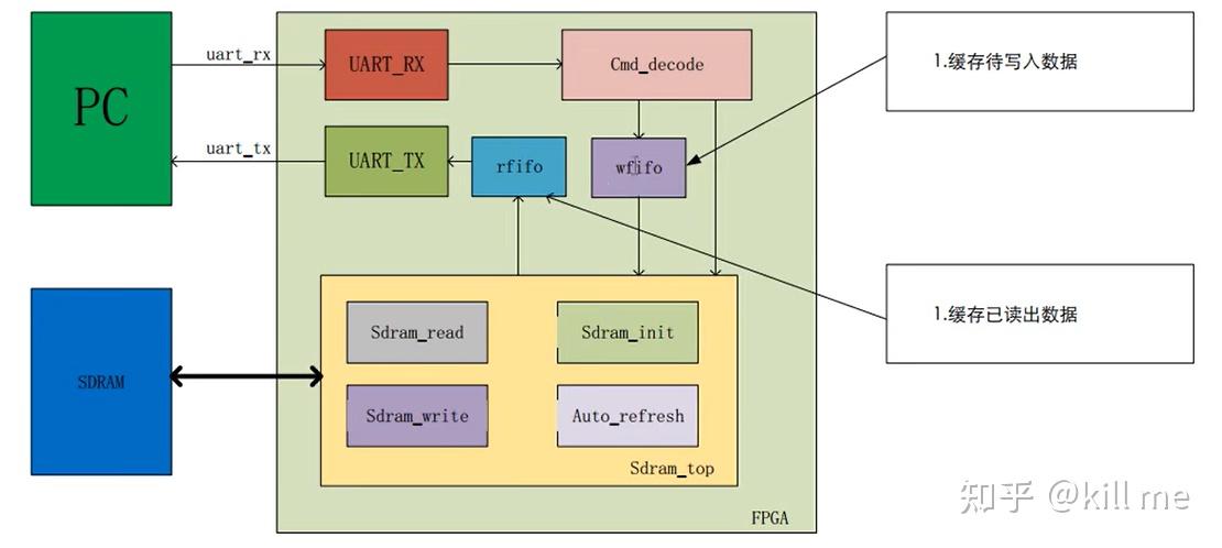 SDRAM FIFO连接各个module - 知乎