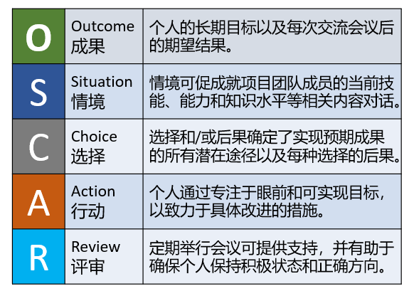 OSCAR模型：打造高效领导力的系统性方法 - 知乎