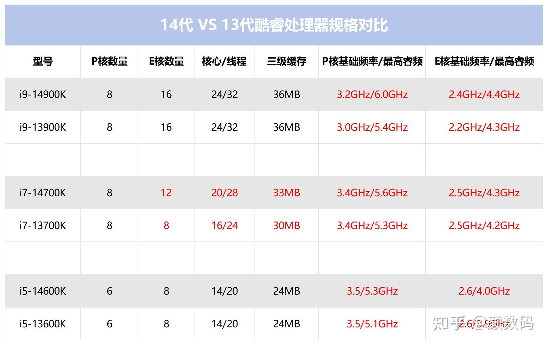 Intel酷睿i7-14700K详细评测：14代最值得买的型号？ - 知乎