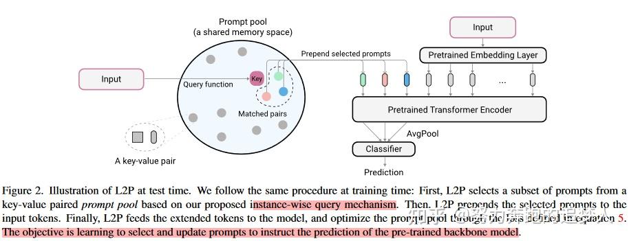 L2P: 学会提示持续学习(CVPR 2022) - 知乎