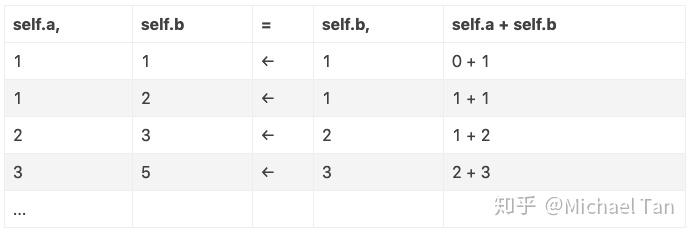 Python __iter__ 深入理解 - 知乎