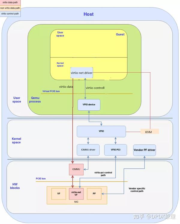 virtio+ovs转发原理和性能分析 - 知乎