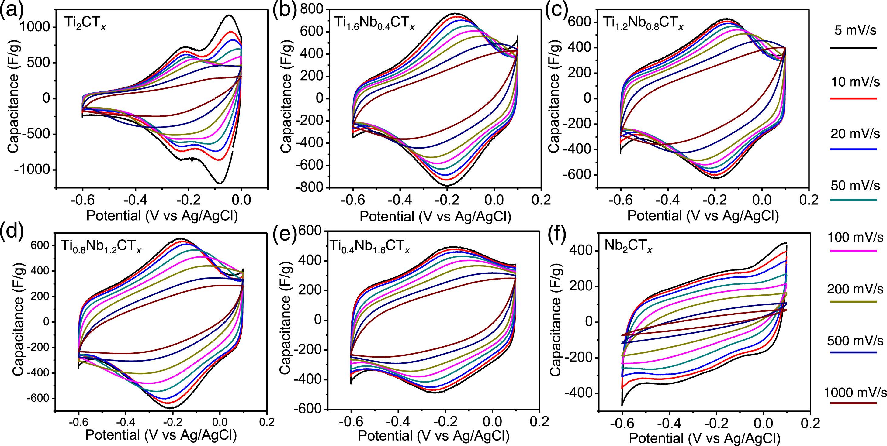 MXene之父最新Nano Energy：固溶体MXenes的可调节电化学性质 - 知乎