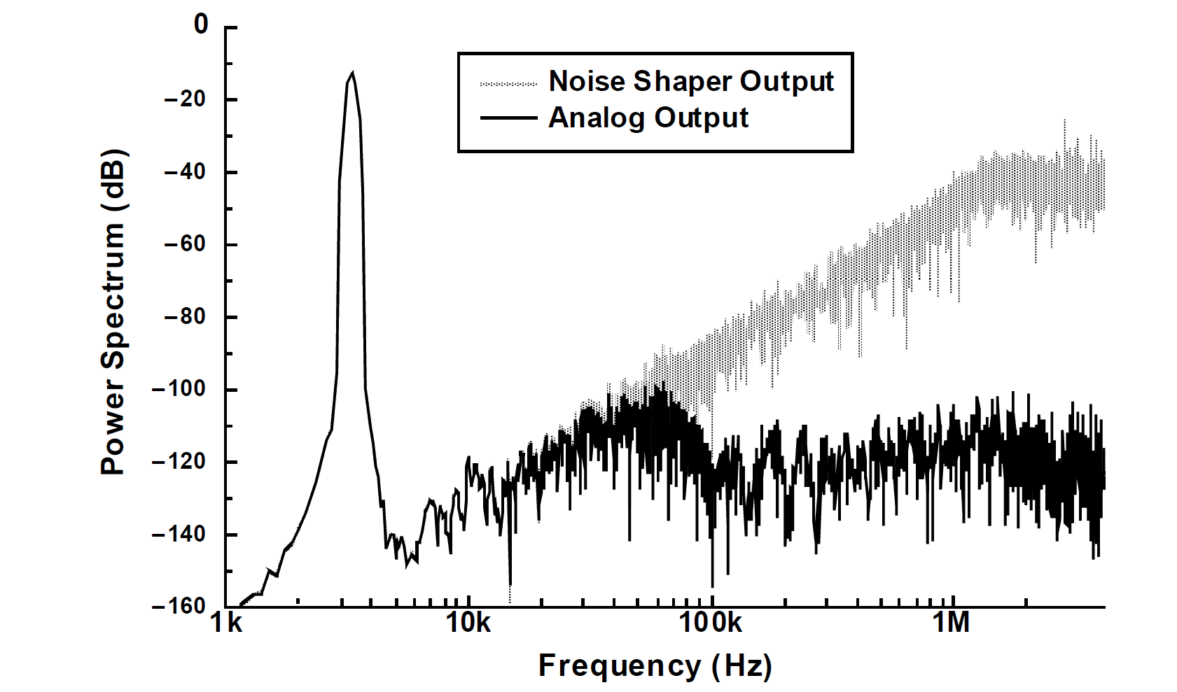 过采样DAC | Oversampling DACs - 知乎