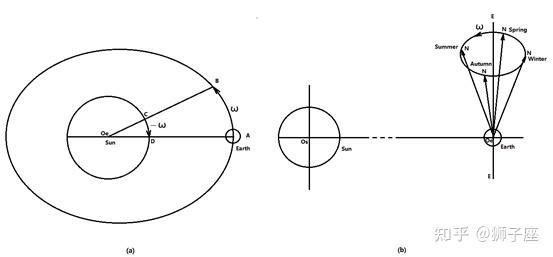 Why does the Big Dipper rotate with the seasons - 知乎