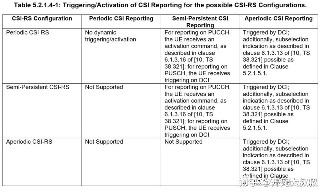 CSI-RS资源/测量/上报配置系列回顾之CSI-RS资源和CSI报告的触发激活机制 - 知乎