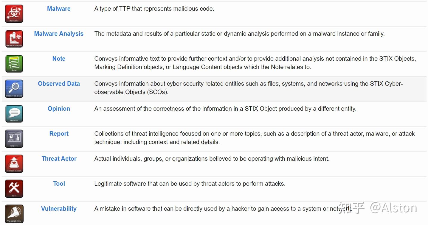 网络威胁情报之 STIX 2.1 - 知乎