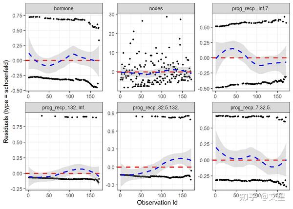 mlr3实战:coxph生存分析及验证cox回归的比例风险假定 - 知乎