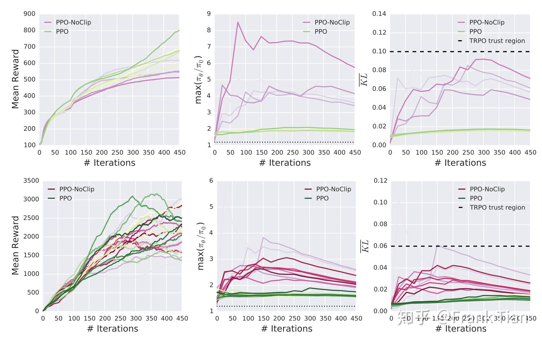 【DRL-17】TRPO vs. PPO - 知乎