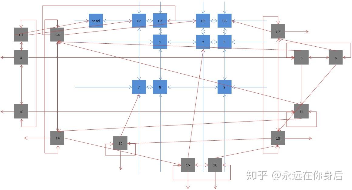 舞蹈链（Dance Link X)算法详解及python实现 - 知乎