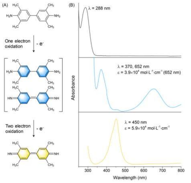 ELISA自配TMB显色液配方评测&打假(无广告) - 知乎