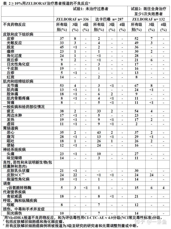威罗菲尼（Zelboraf，Vemurafenib）FDA官方说明书 - 知乎