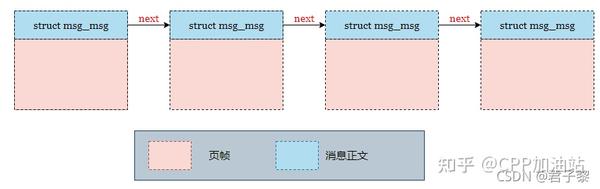Unix IPC之消息队列 - 知乎