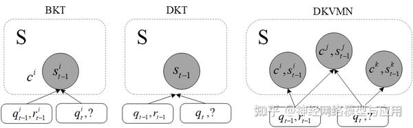 (知识追踪里程碑)dynamic Key Value Memory Networks For Knowledge Tracing 论文研读 知乎