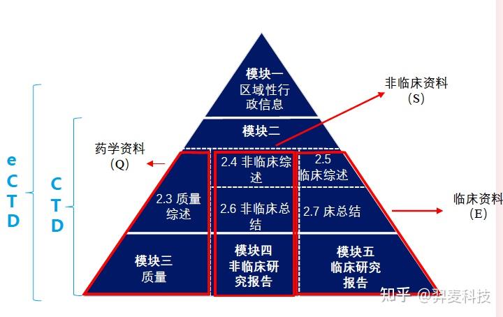 eCTD格式要求与常见问题分析 - 知乎