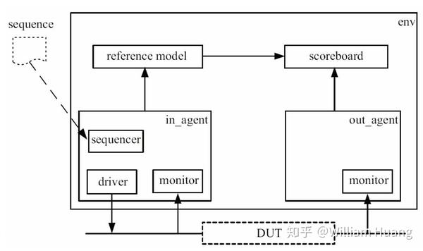 UVM入门学习笔记（一） - 知乎